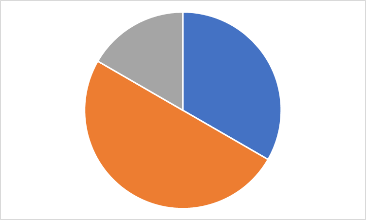 Gráfico de pizza: para que serve, como fazer e exemplos! – Insights ... Gráfico de pizza: para que serve, como fazer e exemplos! – Insights ...