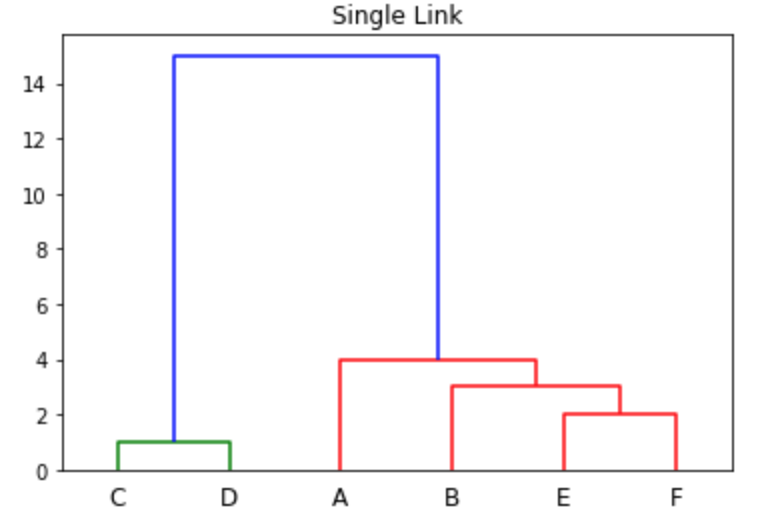 Python Dendrogram – How to Visualize a Cluster in Python? – Be on the ... Python Dendrogram – How to Visualize a Cluster in Python? – Be on the ...